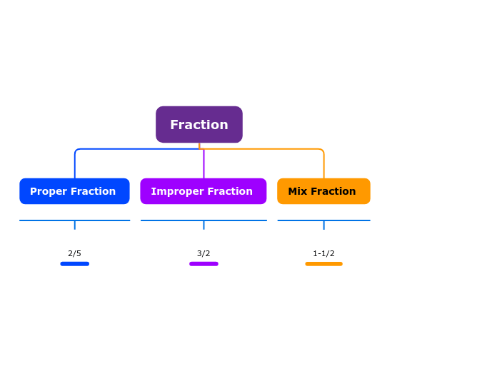 Fraction - Mind Map